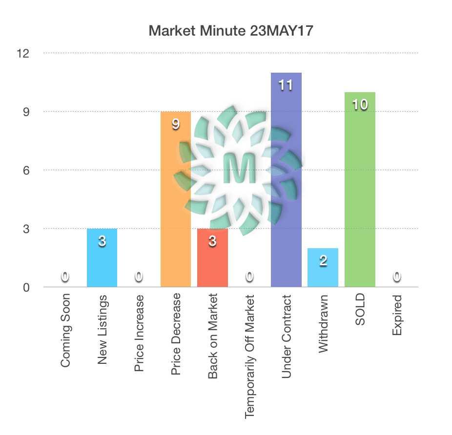 Market Minute - Myers Park - 23MAY17