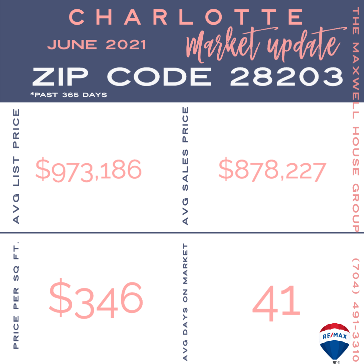 Zip Code 28203 Market Report JUN 2021 | Charlotte NC Homes for Sale By ...